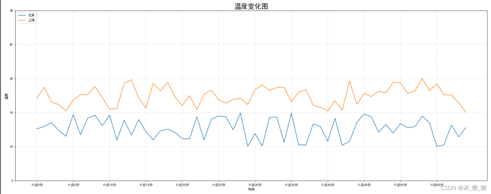 Matplotlib 气温变化可视化matplotlib温度对比折线图 Csdn博客