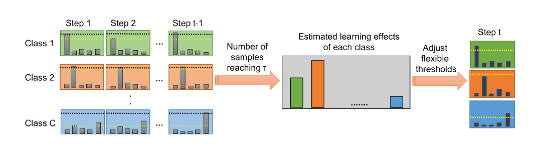 paper总结（8）FlexMatch: Boosting Semi-Supervised Learning with Curriculum Pseudo Labeling-CSDN博客