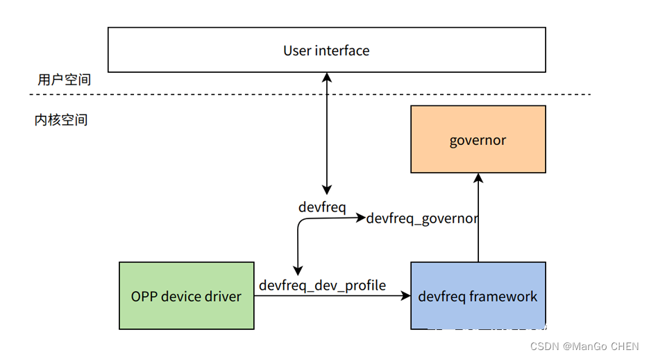 7、电源管理入门之 DevFreq-CSDN博客