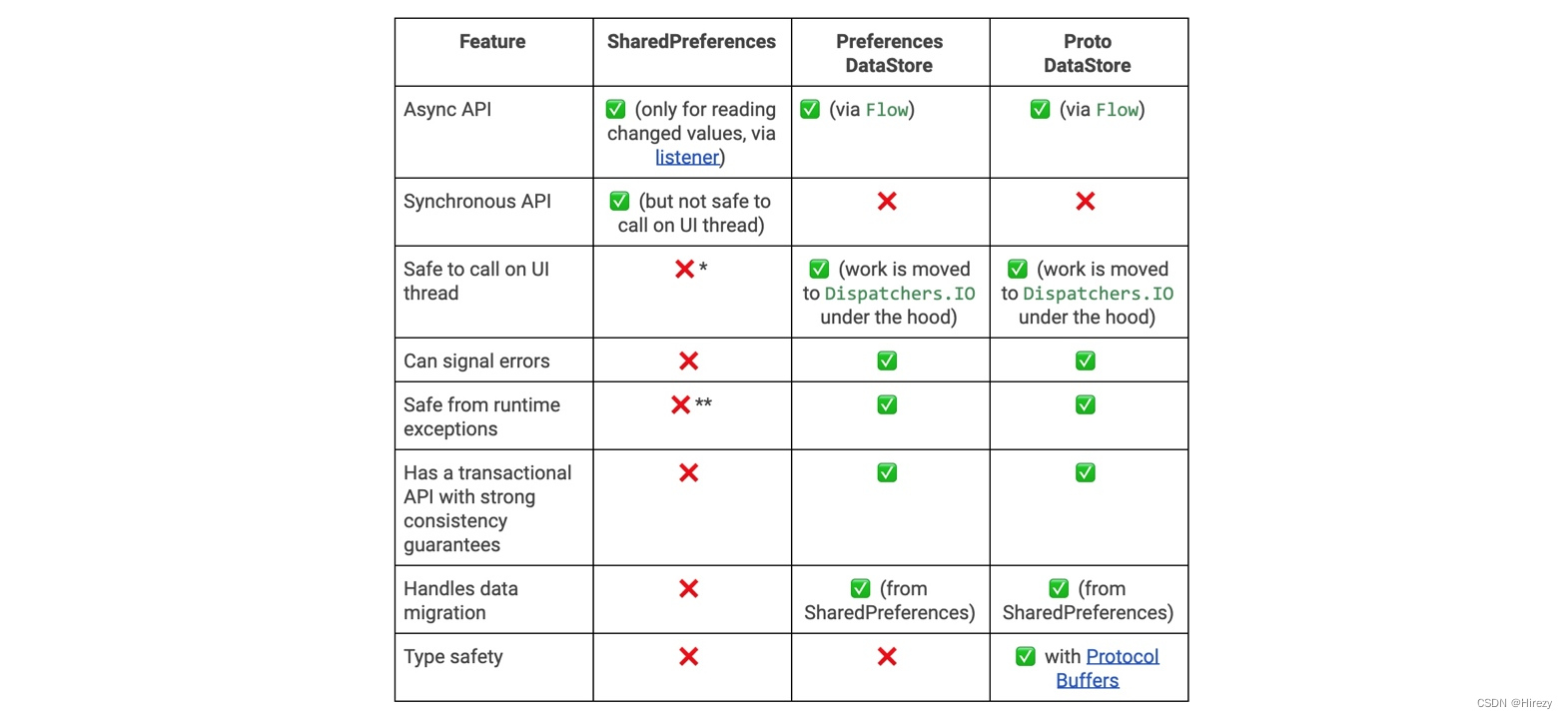 Android性能优化 - 从SharedPreferences到DataStore_安卓shared performance-CSDN博客