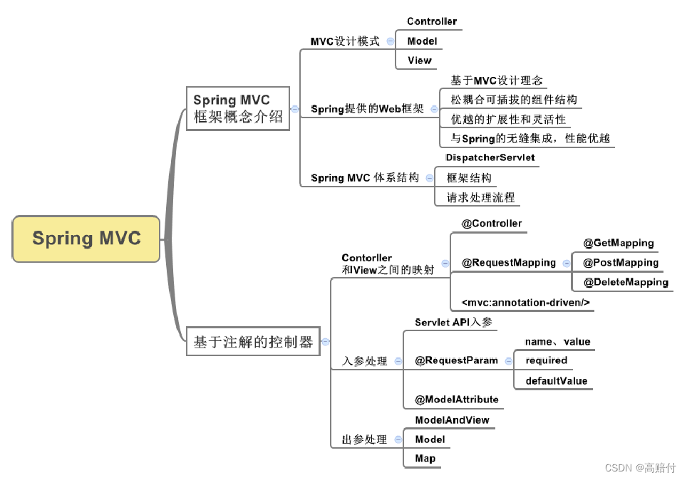 springmvc工作原理与mybatis+spring整合-CSDN博客