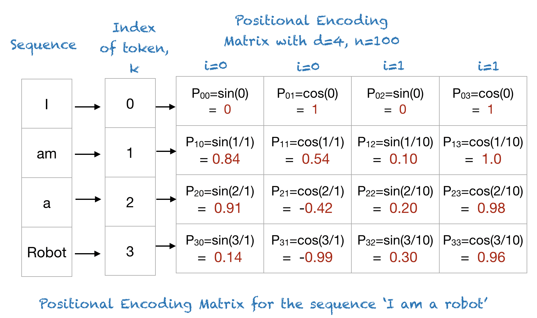 Transformer位置编码（Position Embedding）理解-CSDN博客
