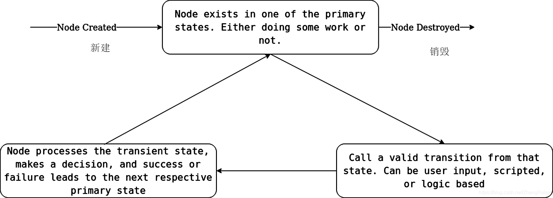 ROS2----LifecycleNode生命周期节点总结_ros2 lifecycle-CSDN博客