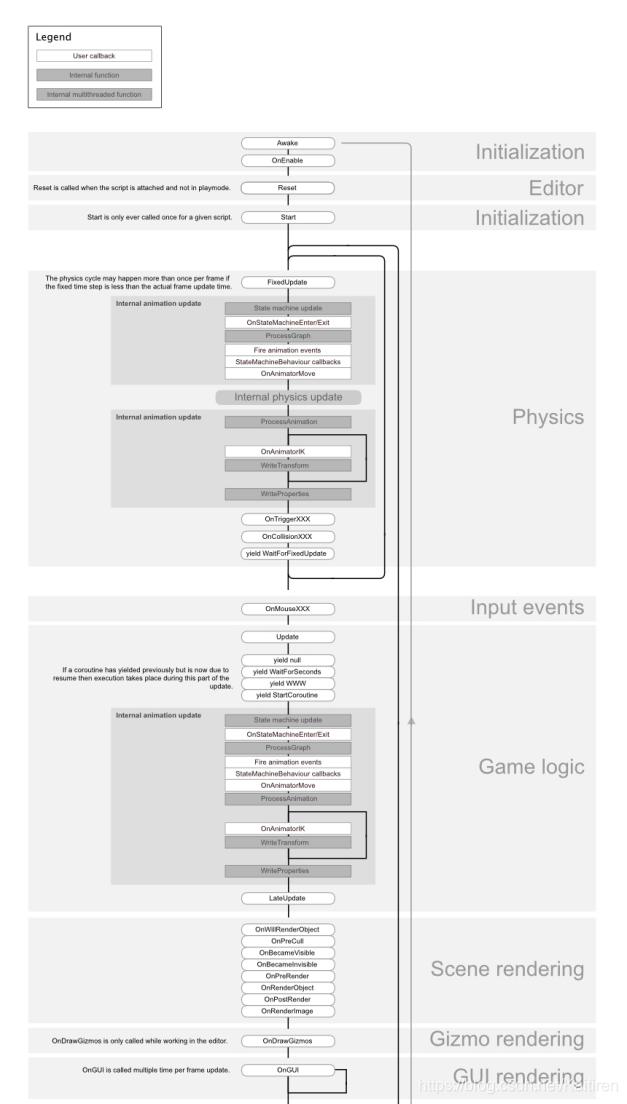 【Unity3D 官方移动游戏优化指南】5.编程和代码架构_unity playerloop-CSDN博客