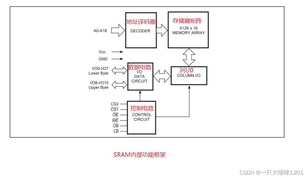 【STM32】FSMC——扩展外部SRAM_stm32外扩sram-CSDN博客