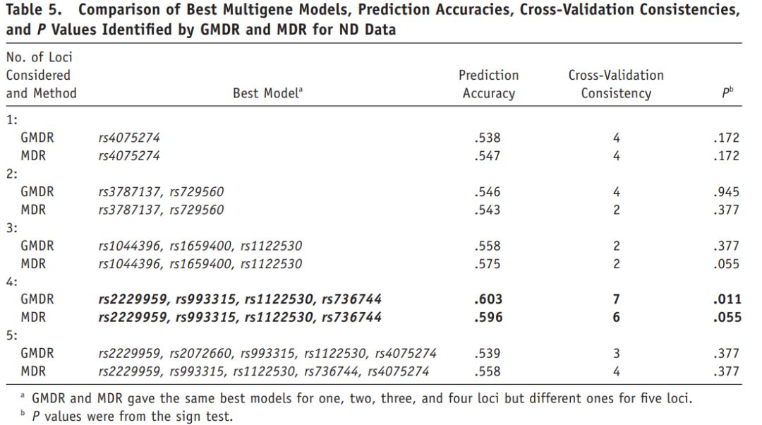 MDR的进阶版本-GMDR-CSDN博客