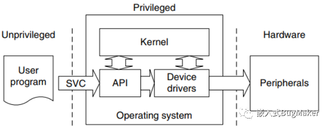 SVC与PENDSV区别_svc和pendsv-CSDN博客