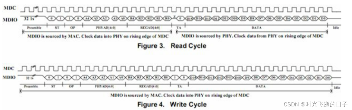 总线协议：GPIO模拟SMI（MDIO）协议（1）：SMI协议介绍-CSDN博客