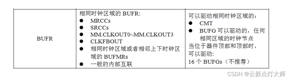 FPGA——XILINX原语（1）_xilinx bufr-CSDN博客