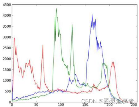OpenCV-Python(22)：直方图的计算绘制与分析_python cv2直方图绘制-CSDN博客