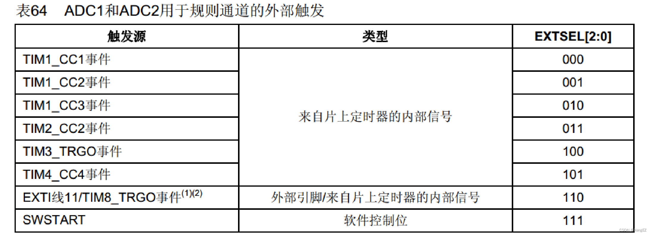 STM32学习（十一）AD转换_stm32ad转换-CSDN博客