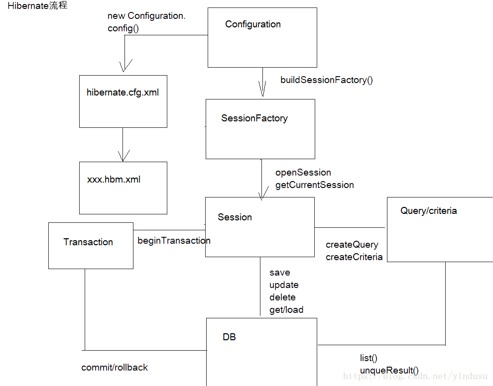 Hibernate ----api详解(看图)_hibernate.addentitymapping api讲解-CSDN博客