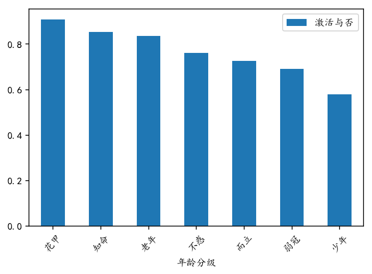 Python绘图总结(Matplotlib篇)_axes设置x轴旋转45°-CSDN博客