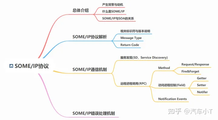 一网打尽车载以太网之SOME/IP(上)_vsomeip 的soa服务架构-CSDN博客