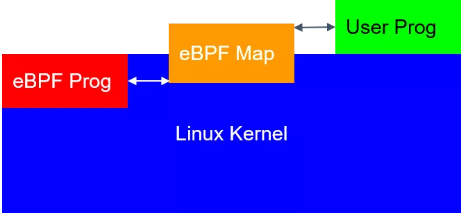 深入理解 Cilium 的 eBPF（XDP）收发包路径：数据包在Linux网络协议栈中的路径_xdp 数据包收发-CSDN博客
