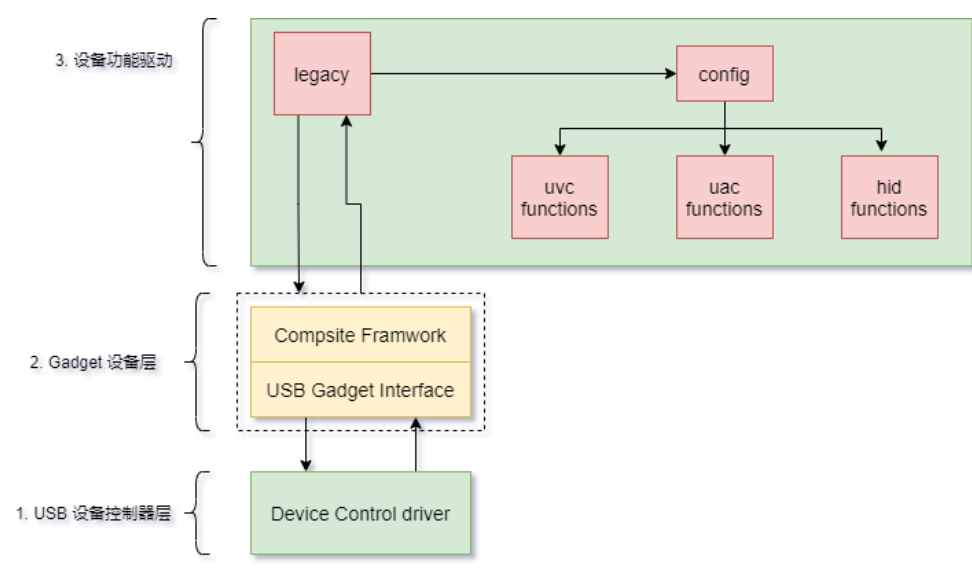 linux中的usb device端软件架构_linux usb device-CSDN博客