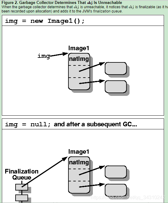 How to Handle Java Finalization's Memory-Retention Issues-CSDN博客
