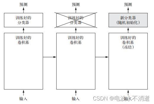 Python深度学习实例 使用预训练的卷积神经网络进行图像数据处理（猫狗分类）神经网络猫狗识别 Csdn博客