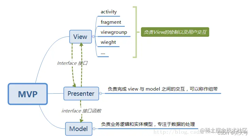 MVP模式_unity mvp模式-CSDN博客