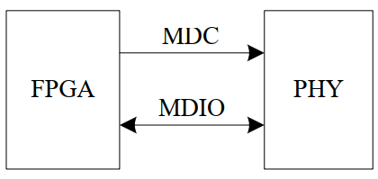 PHY_MDIO 接口设计_mdio接多个phy-CSDN博客