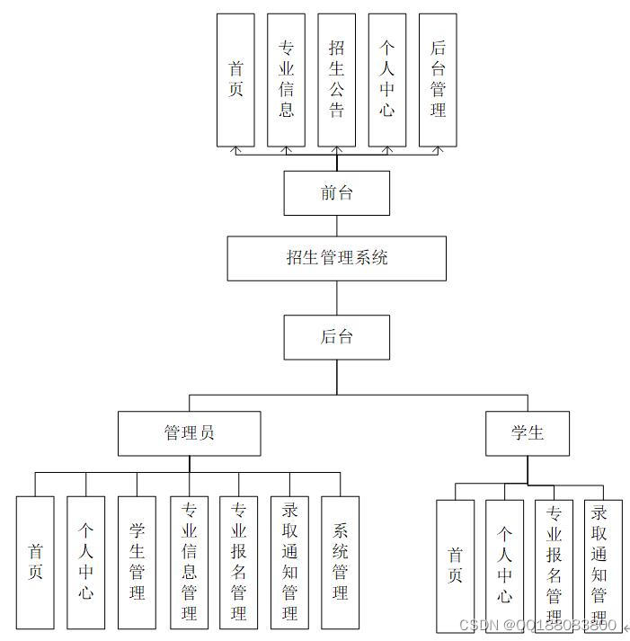 nodejs+vue+elementui高校招生宣传网站python php java_vue cli学校宣传项目-CSDN博客