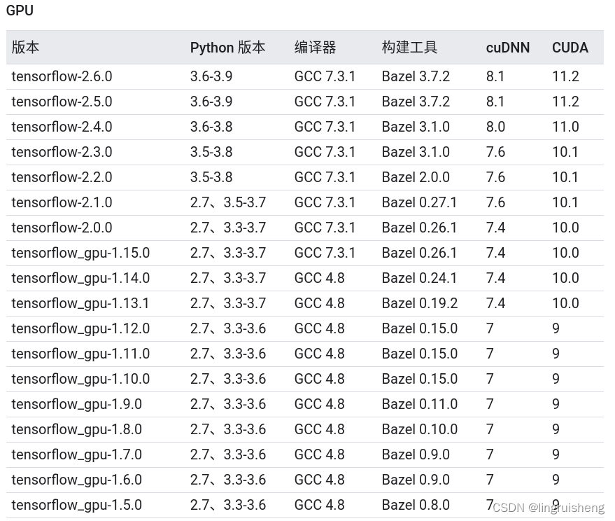 Ubuntu 20.04 CUDA+cuDNN+tensorflow+Bazel_cuda 12.2 tensorflow-CSDN博客
