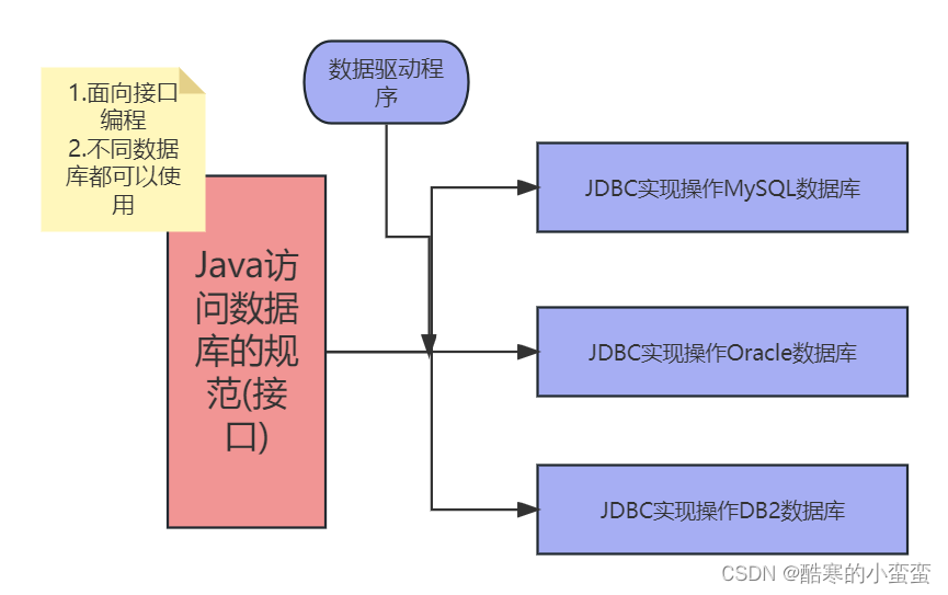 阶段三-Day05-JDBC_java 如何将mysql驱动的jar包导入到lib文件夹下-CSDN博客