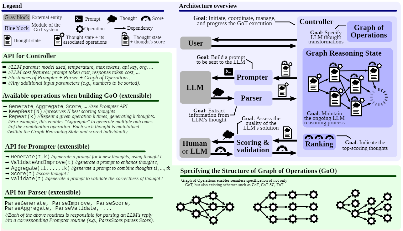 《Graph of Thoughts: Solving Elaborate Problems with Large Language ...