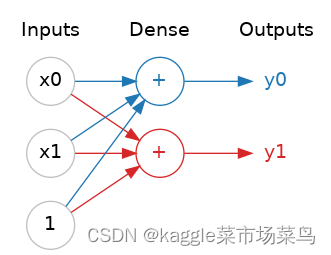 Deep Neural Networks-CSDN博客