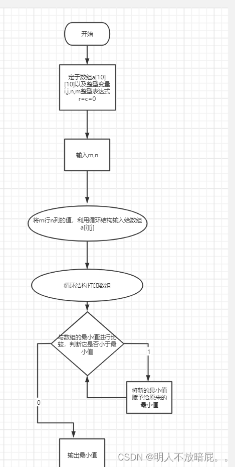 C语言编程实践：矩阵最小值查找与字符编码实验-CSDN博客