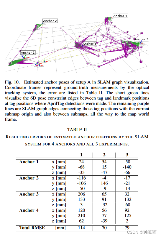 论文阅读：Visual-inertial SLAM aided estimation of anchor poses and sensor ...