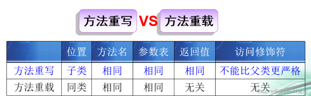 Java的oop面向对象编程总结，有这一篇足矣java Oop Csdn博客