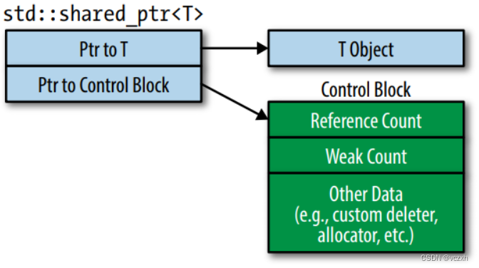 c++ std::shared_ptr(内存布局)-CSDN博客