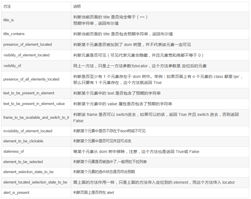 Selenium自动化测试：设置元素等待