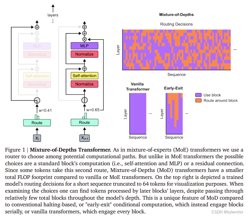 【论文速读】MOD，《Mixture-of-Depths: Dynamically allocating compute in ...