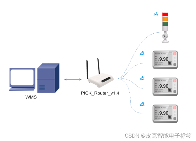 电子拣货标签24代系统简介_pick-router-CSDN博客