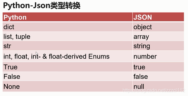 Python Json类型转换python类型转换json Csdn博客