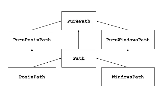 Python 标准库之pathlib，路径操作_python pathlib模块去掉windowspath-CSDN博客