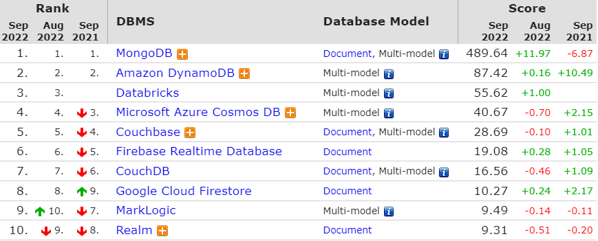 DB-Engines 9月排名发布：Oracle 惨不忍睹，连续3个月迅猛下滑！-CSDN博客
