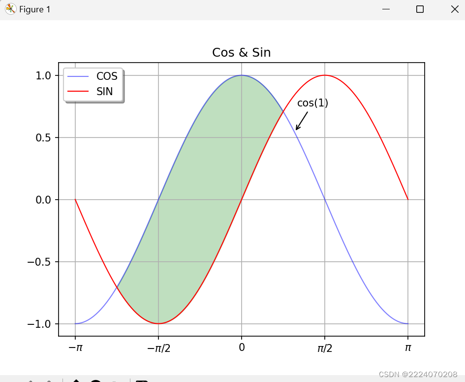 合理运用plot、title、（x，y）ticks、legend、grid、annotate、fill_between函数制作正余弦曲线图_python arrowprops:表示指示箭头的 ...