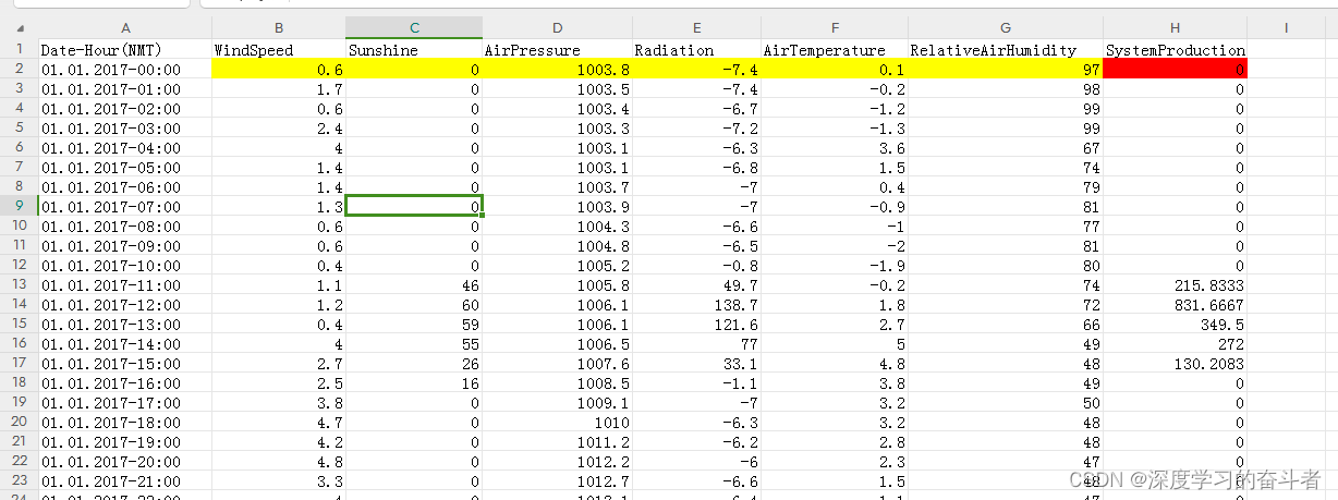 光伏发电量预测(python代码,cnn结合lstm,tensorflow框架)python Tensorflow Pytorch 大模型