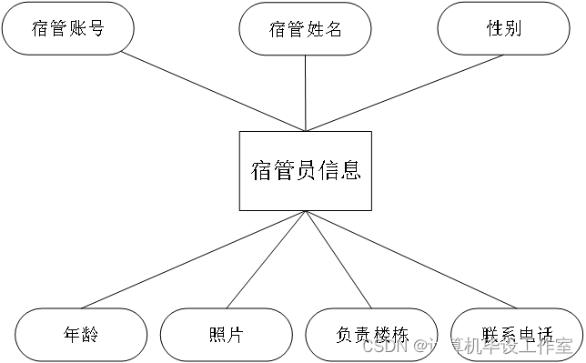 【附源码】学生宿舍管理系统源码数据库论文ppt，java开发ssm框架，可做计算机毕业设计或课程设计 Csdn博客
