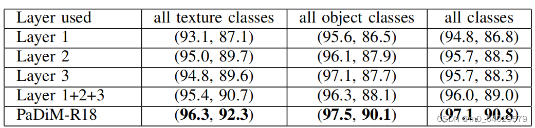 精读：PaDiM: a Patch Distribution Modeling Framework for Anomaly Detection and Localization-CSDN博客