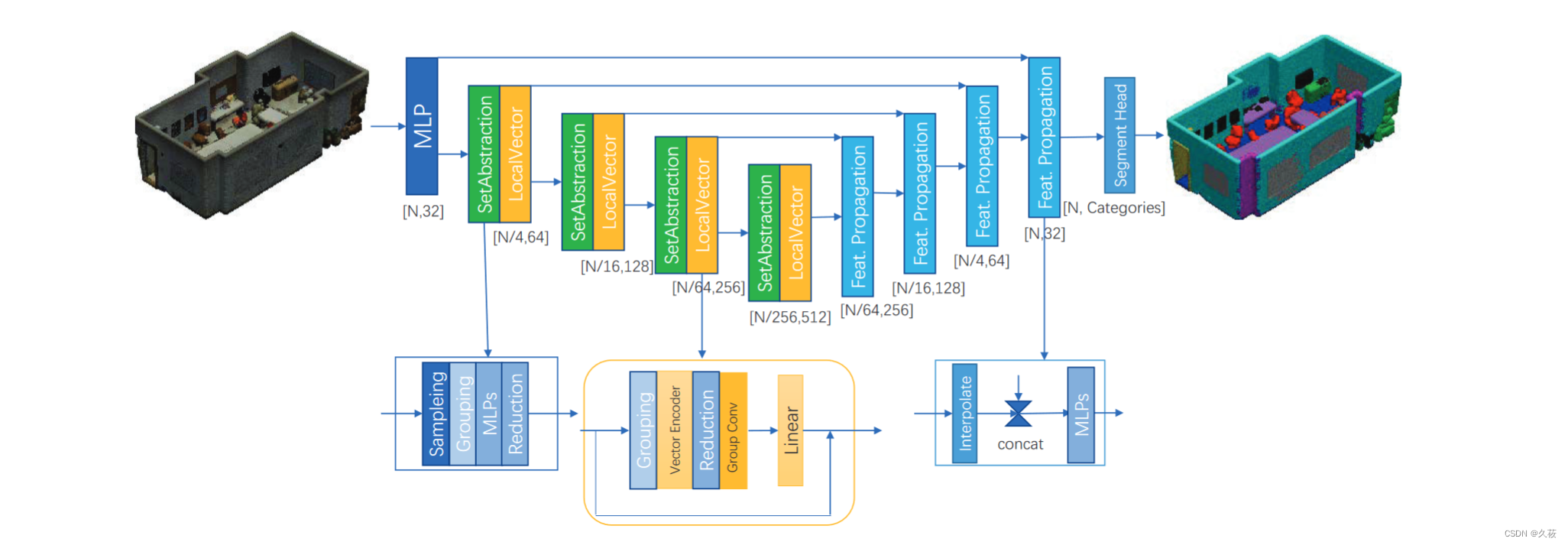 【论文阅读】PointVector: A Vector Representation In Point Cloud Analysis-CSDN博客