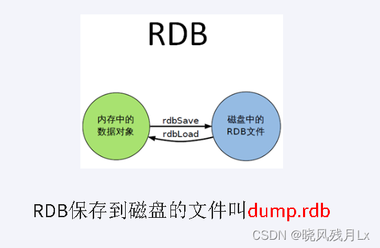Redis7之持久化（四）redis7 Save注释掉还会开启rdb吗 Csdn博客 