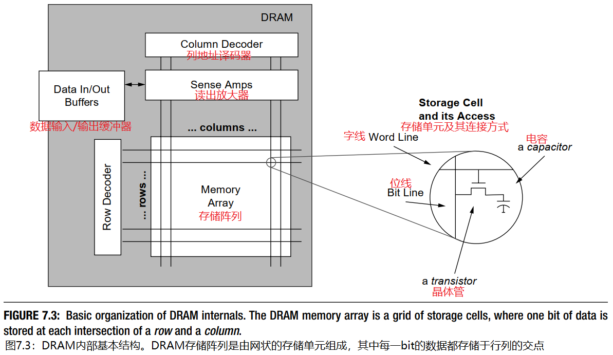 DRAM芯片存储结构与多Bank设计-CSDN博客