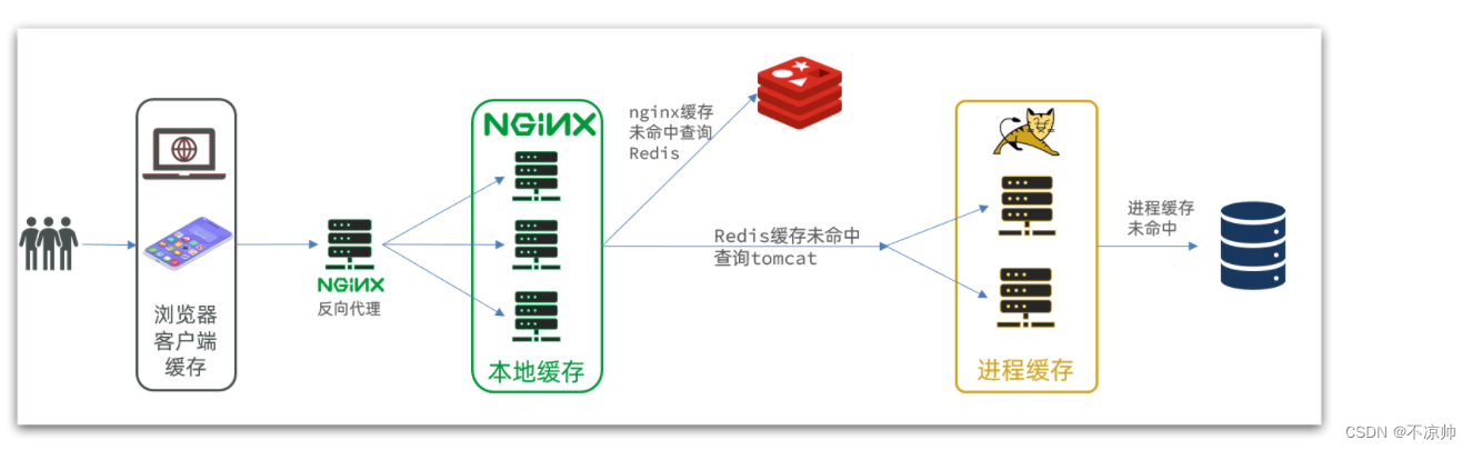 多级缓存简介(tomcat、redis、nginx篇)tomcat Redis Csdn博客 8331