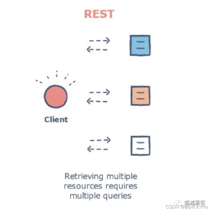 API架构的选择，RESTful、GraphQL还是gRPC_restful grpc-CSDN博客