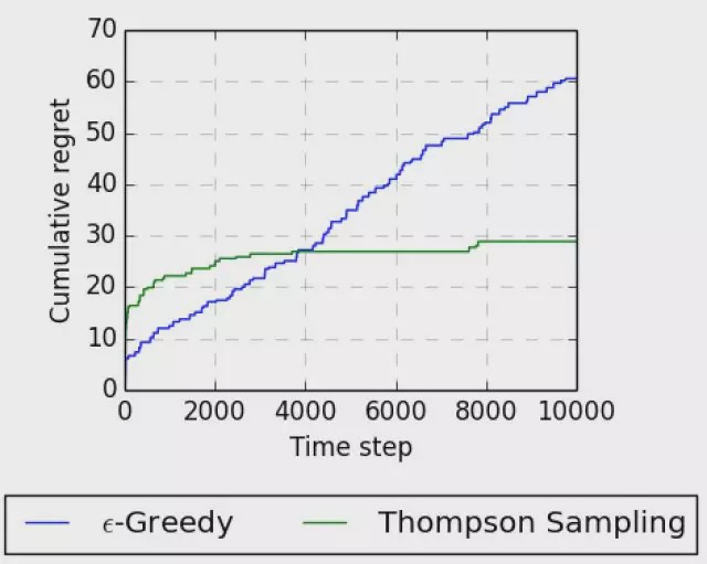 从Thompson Sampling到增强学习, 再谈多臂老虎机问题-CSDN博客