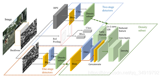 NMS方法总结(不需要训练的NMS方法&&需要训练的NMS方法)_cluster nms-CSDN博客